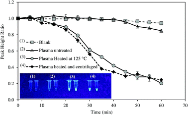 Development of a portable electrochemical loop mediated isothermal ...