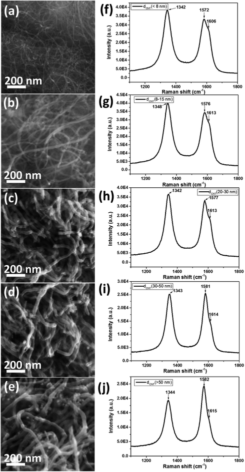 Enhanced thermoelectric performance of CNT/P3HT composites with low CNT ...