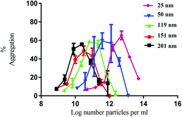 Platelet aggregation induced by polystyrene and platinum nanoparticles ...