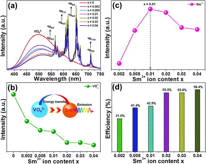 A novel Sm 3+ singly doped LiCa 3 ZnV 3 O 12 phosphor: a potential ...