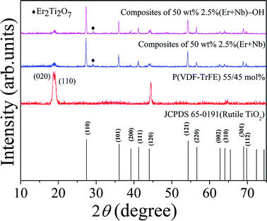 Enhanced dielectric properties of colossal permittivity co-doped TiO 2 ...