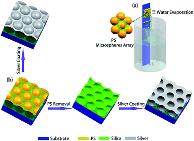 Large area highly ordered monolayer composite microsphere arrays ...