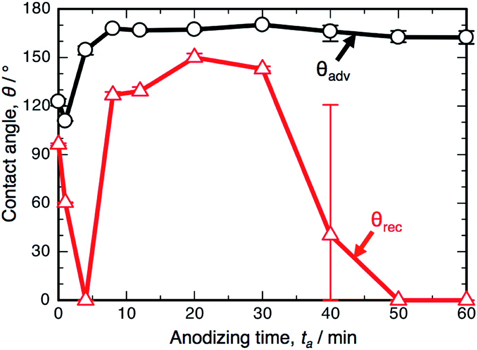 Advancing and receding contact angle investigations for highly sticky ...