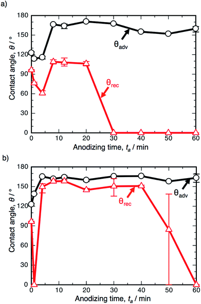 Advancing and receding contact angle investigations for highly sticky ...