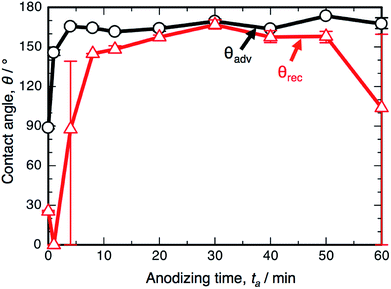 Advancing and receding contact angle investigations for highly sticky ...