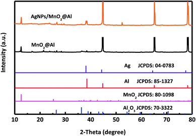 Ag nanoparticle decorated MnO 2 flakes as flexible SERS substrates for ...