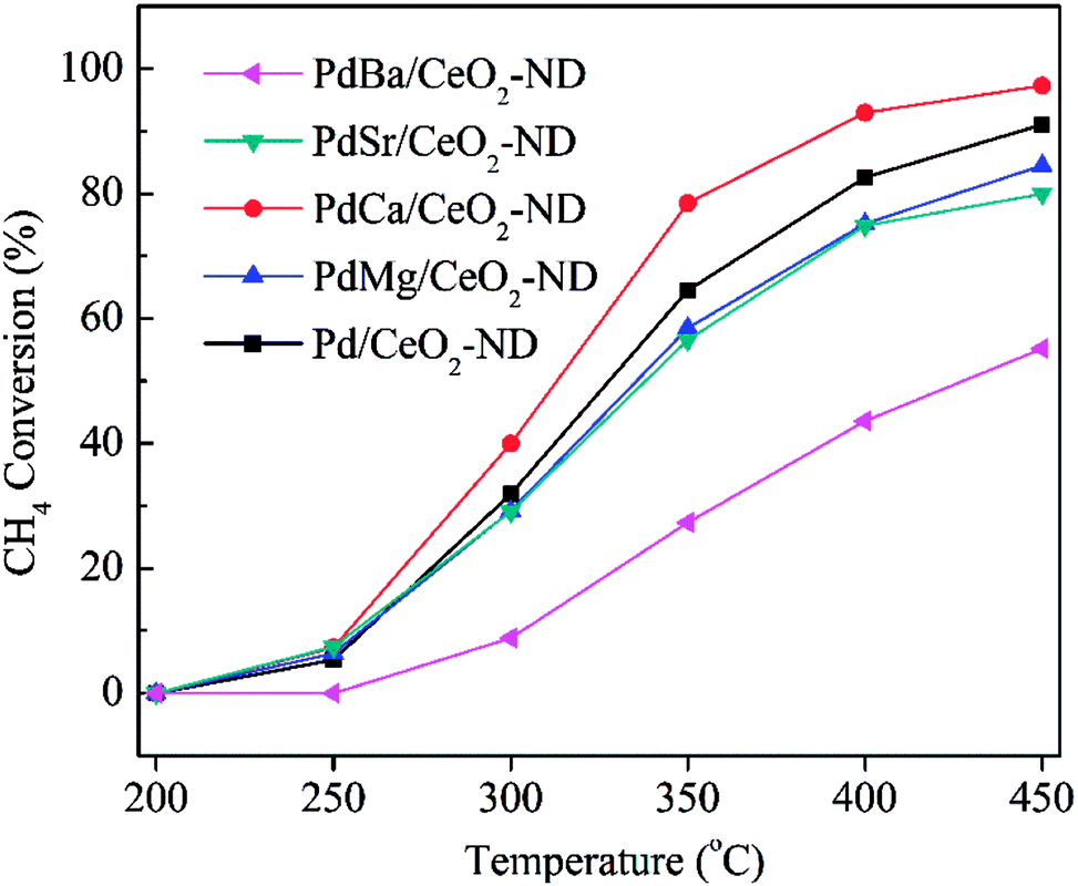 Enhanced properties of Pd/CeO 2 -nanorods modified with alkaline-earth ...