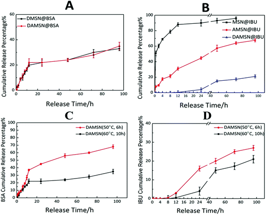 Dual-generation dendritic mesoporous silica nanoparticles for co ...