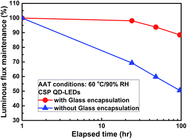High-performance quantum dot light-emitting diodes using chip-scale ...