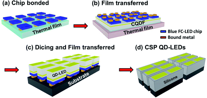 High-performance quantum dot light-emitting diodes using chip-scale ...