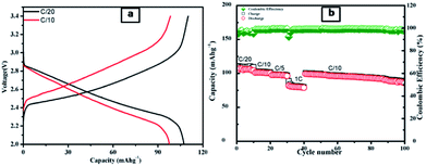 Surface modified Li 4 Ti 5 O 12 by paper templated approach for ...