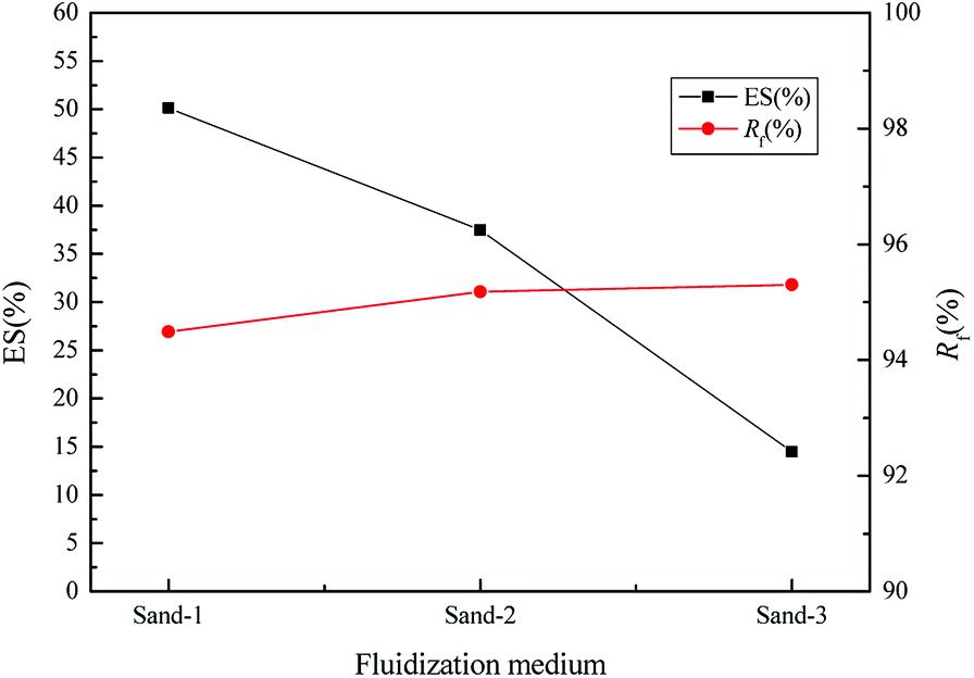 Experimental study on fluidization behaviors of walnut shell in a ...