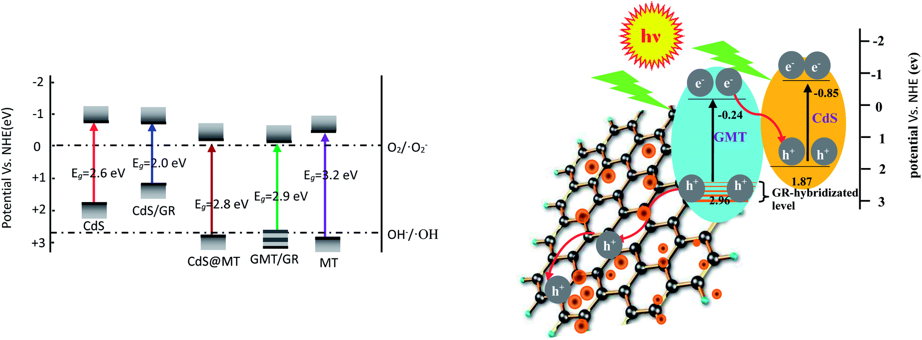In situ fabrication of a direct Z -scheme photocatalyst by immobilizing ...