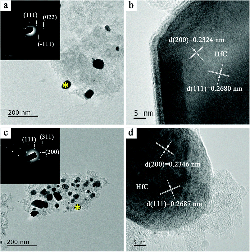 Synthesis and characterization of nano-crystalized HfC based on an ...