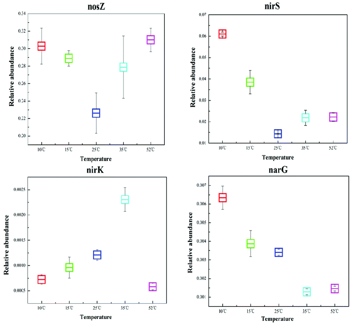Temperature dependence of denitrification microbial communities and ...