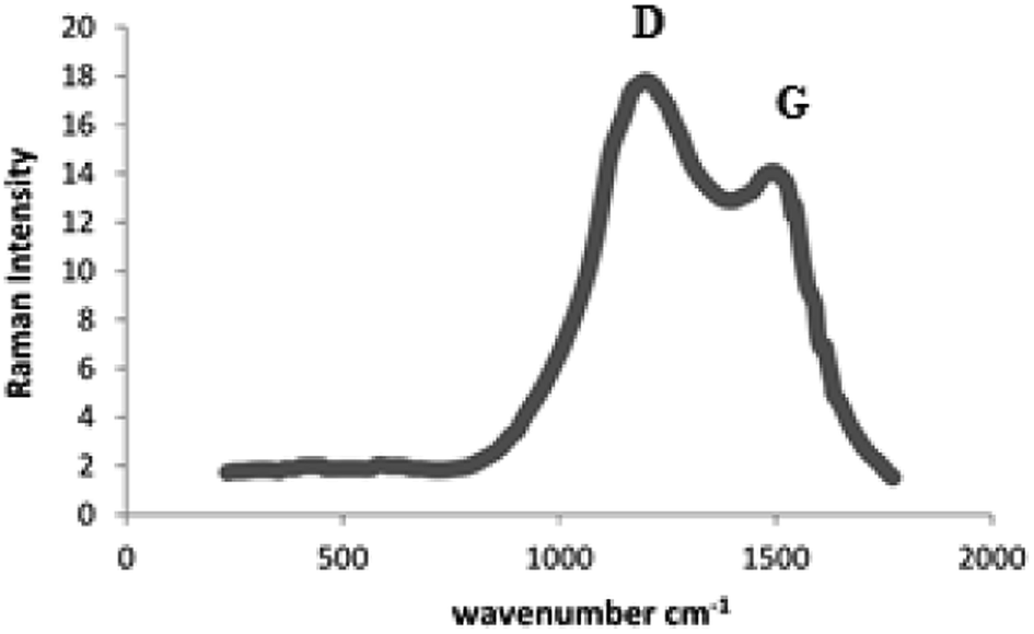 Immobilized copper nanoparticles on nitrogen-rich porous activated ...
