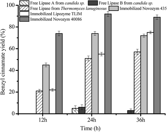 Novozym 40086 as a novel biocatalyst to improve benzyl cinnamate ...