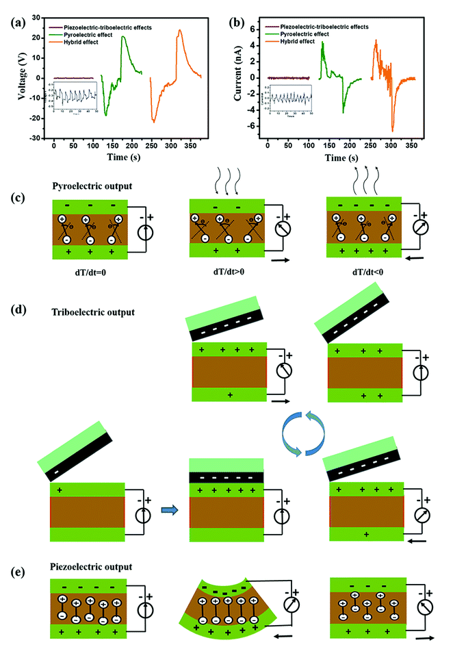 A NIR light-triggered pyroelectric-dominated generator based on a ...