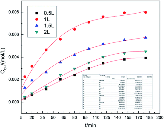 Kinetic study of hydroxyl radical formation in a continuous hydroxyl ...