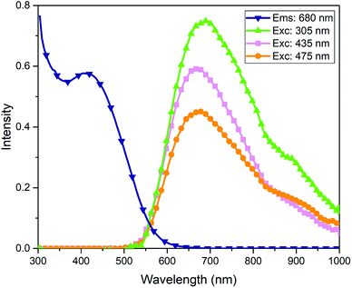The power of fluorescence excitation–emission matrix (EEM) spectroscopy ...