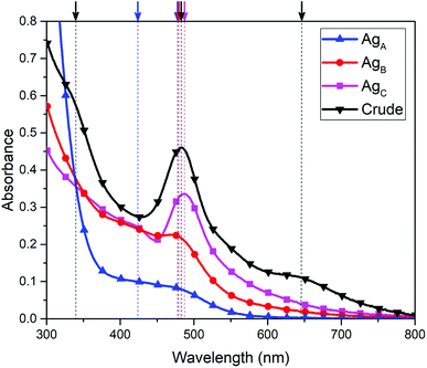 The power of fluorescence excitation–emission matrix (EEM) spectroscopy ...