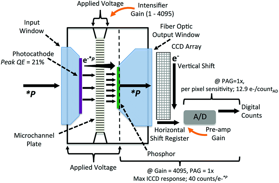 ICCD camera technology with constant illumination source and ...