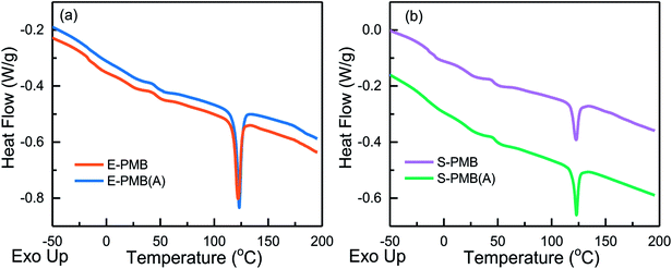 Correlation between phase separation and rheological behavior in ...