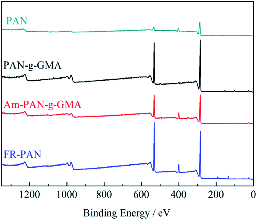 Durable flame retardant polyacrylonitrile fabric via UV-induced ...