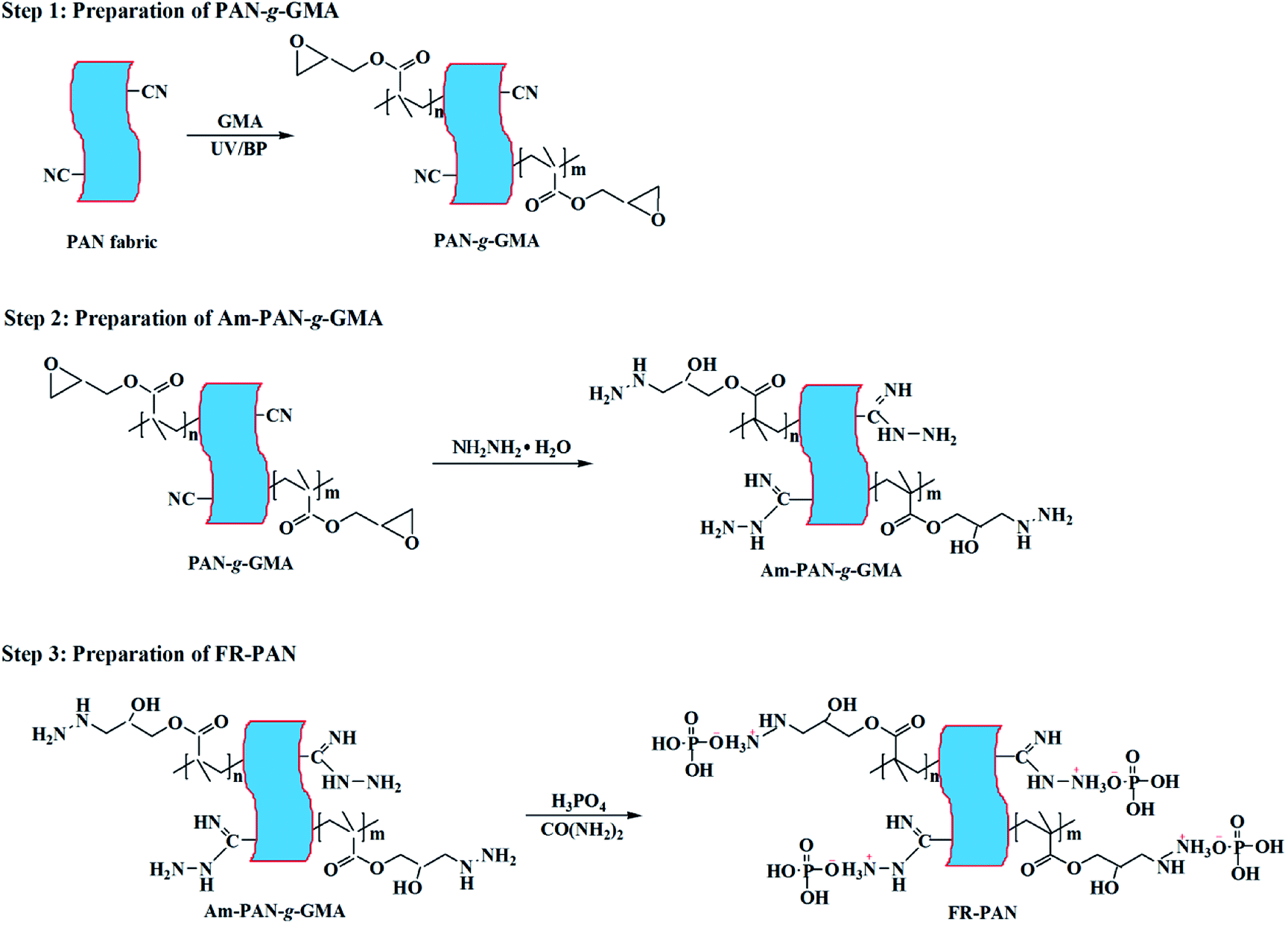 Durable flame retardant polyacrylonitrile fabric via UV-induced ...