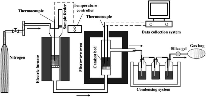 Biomass tar cracking and syngas production using rice husk char ...