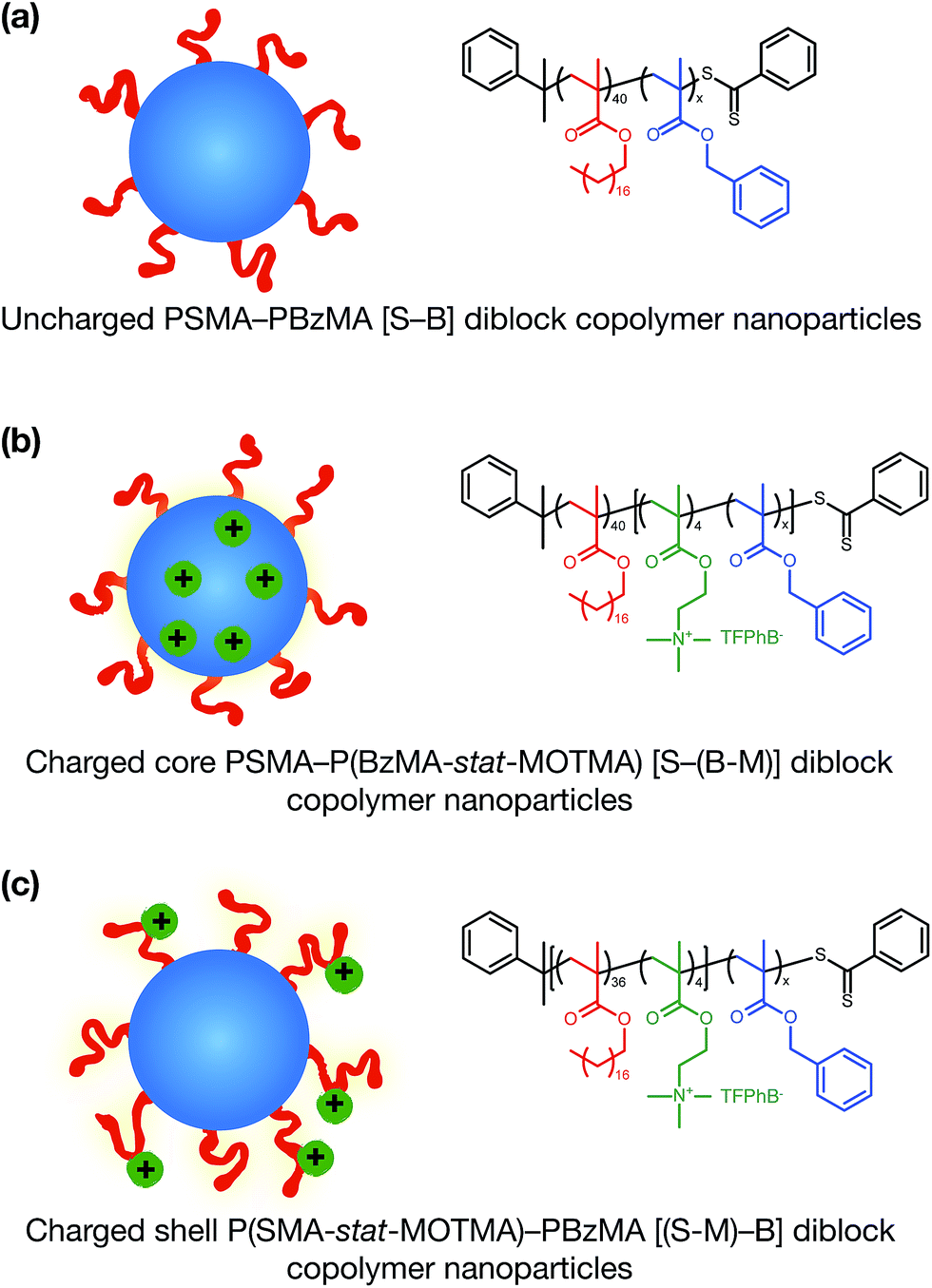 Synthesis and electrokinetics of cationic spherical nanoparticles in ...