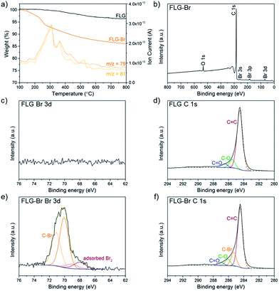 Brominated graphene as a versatile precursor for multifunctional ...