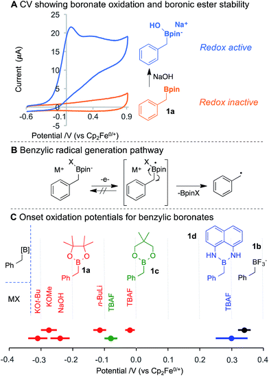 Selective electrochemical generation of benzylic radicals enabled by ...