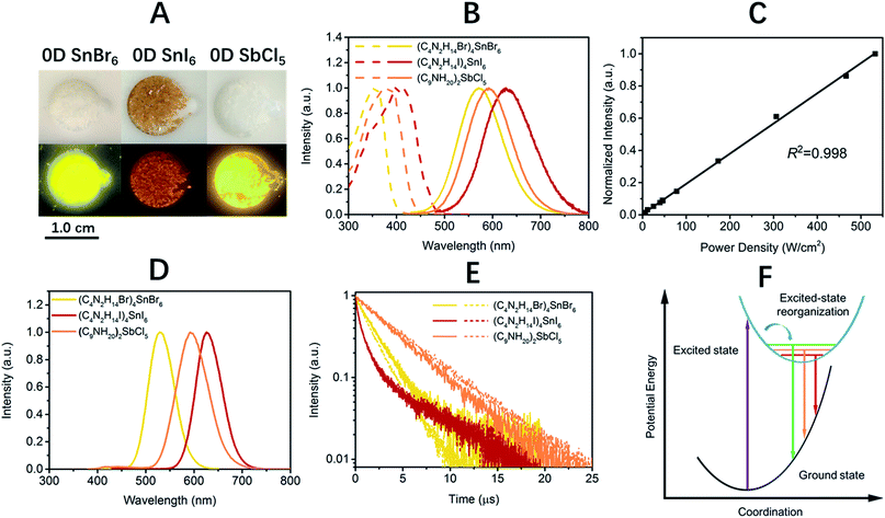 Luminescent zero-dimensional organic metal halide hybrids with near ...