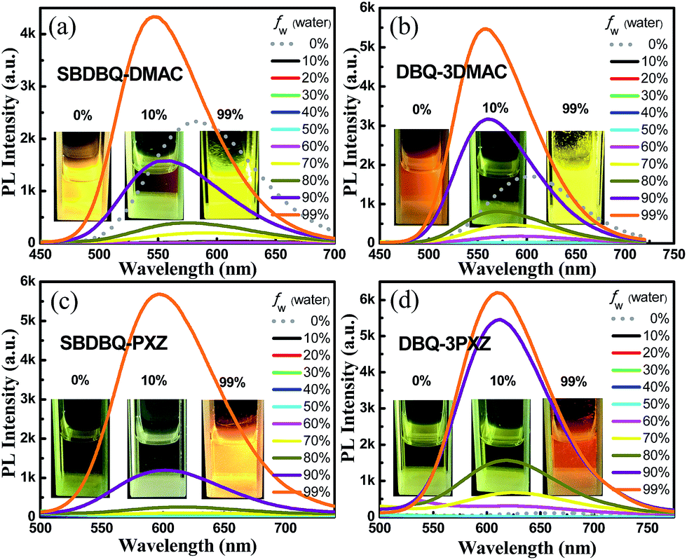 Molecular design to regulate the photophysical properties of ...