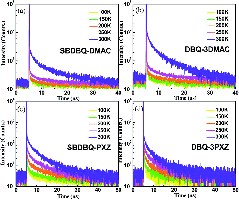 Molecular design to regulate the photophysical properties of ...