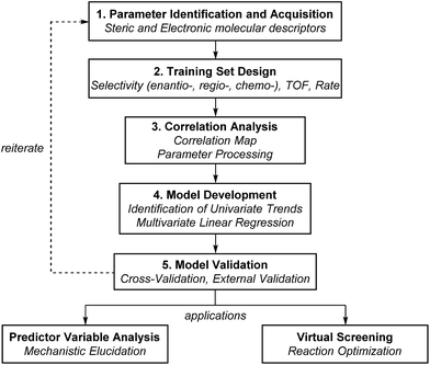 Predictive and mechanistic multivariate linear regression models for ...