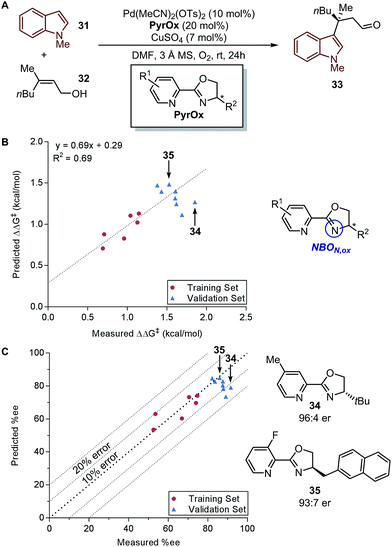 Predictive and mechanistic multivariate linear regression models for ...