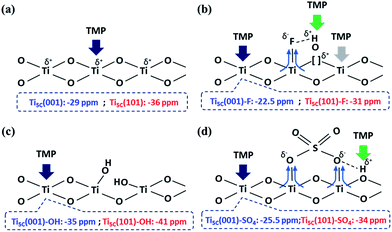 Differentiating surface titanium chemical states of anatase TiO 2 ...