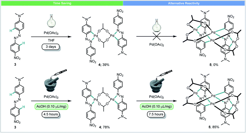 Mechanochemistry as an emerging tool for molecular synthesis: what can ...