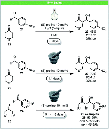 Mechanochemistry as an emerging tool for molecular synthesis: what can ...