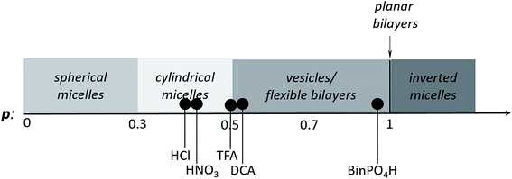 An addressable packing parameter approach for reversibly tuning the ...
