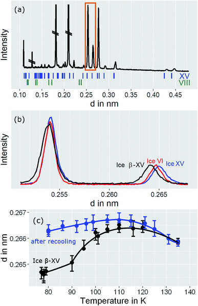 Experiments indicating a second hydrogen ordered phase of ice VI ...