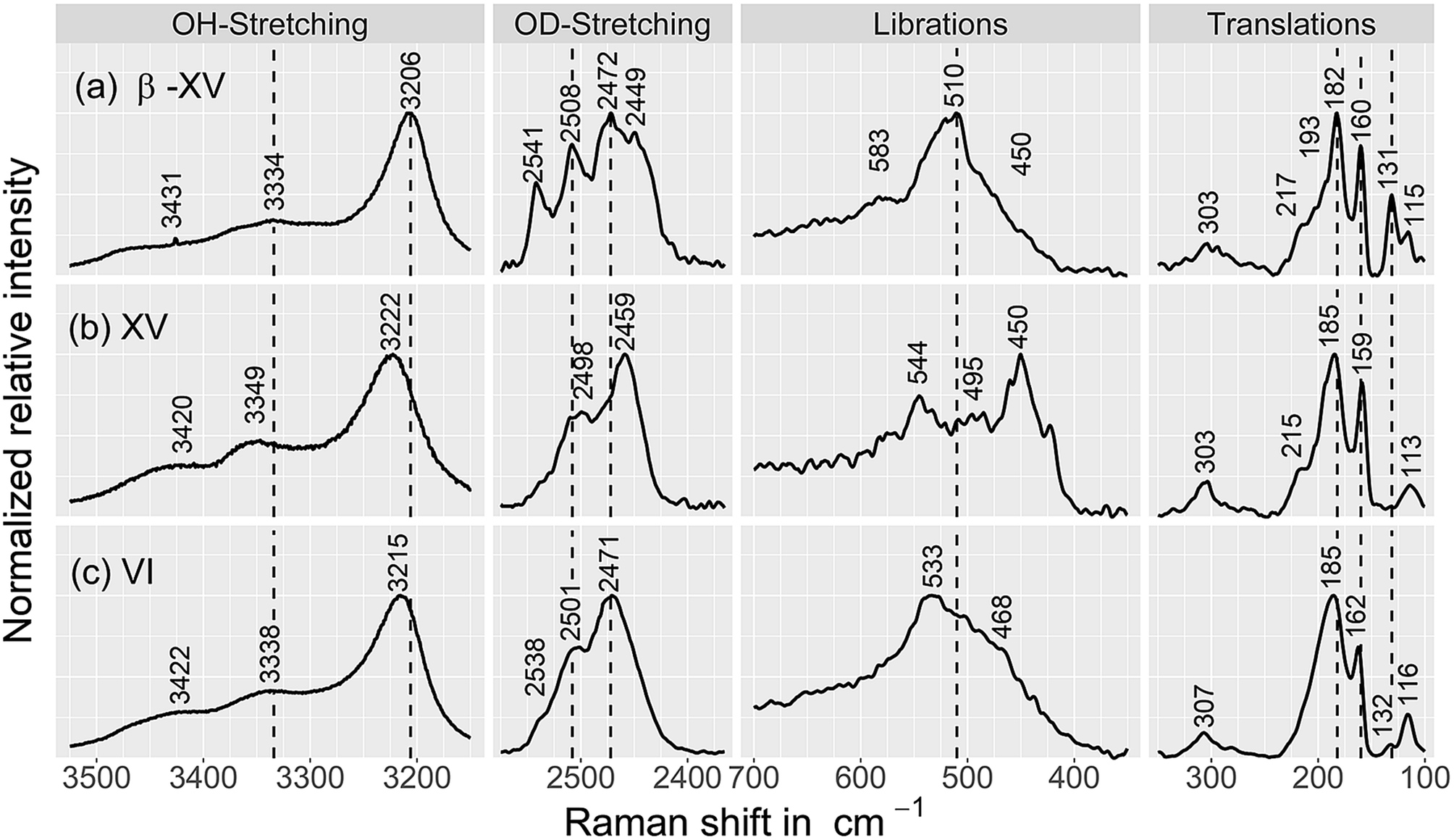 Experiments indicating a second hydrogen ordered phase of ice VI ...