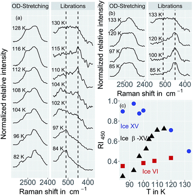 Experiments indicating a second hydrogen ordered phase of ice VI ...