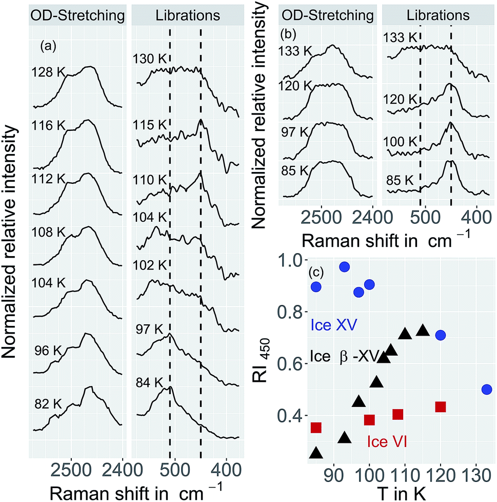 Experiments indicating a second hydrogen ordered phase of ice VI ...