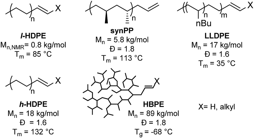 Catalytic synthesis of functionalized (polar and non-polar) polyolefin ...