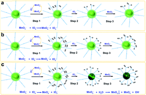 Versatile in situ synthesis of MnO 2 nanolayers on upconversion ...