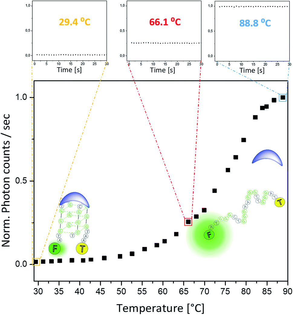 Development of microfluidic platforms for the synthesis of metal ...