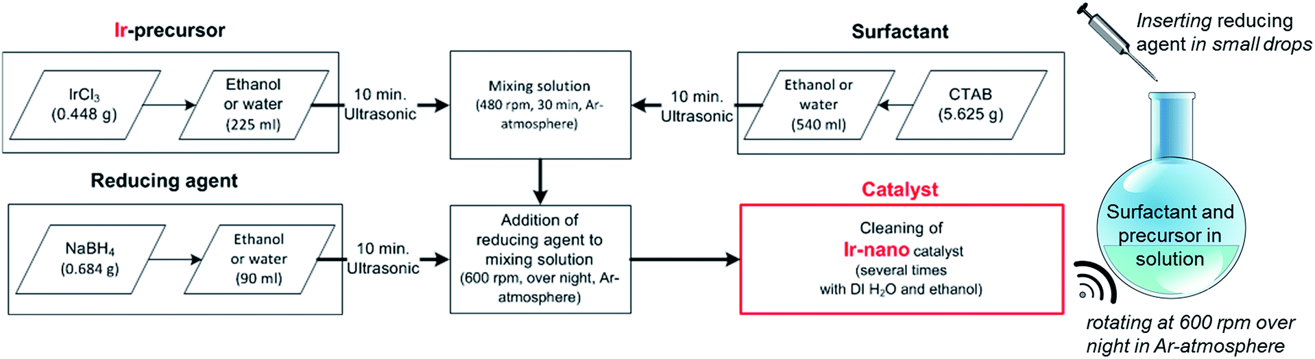 Highly active nano-sized iridium catalysts: synthesis and operando ...